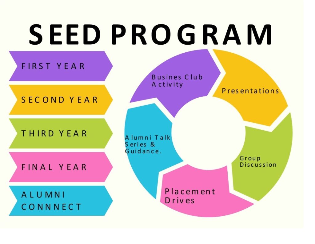SEED – Placements